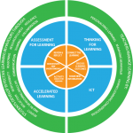 Teaching and Learning Model – Cramlington Learning Village